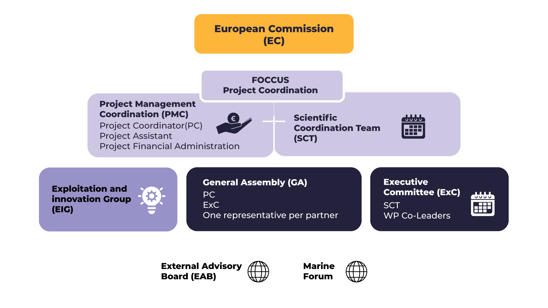 Project Governance | FOCCUS